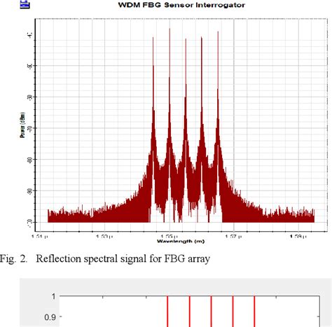 Figure 2 From Multiple Fbg Wavelength Peaks Detection Using Z Score Algorithm Semantic Scholar