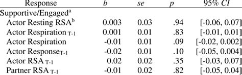 RSA As A Predictor Of Supportive Engaged Responses To Problem Download Scientific Diagram