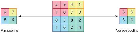 The Results Of Applying Max Pooling And Average Pooling To The Input Download High Quality