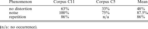 Success In Processing Phenomena Recognized By The Robust Syntactic Analyzer Download Table