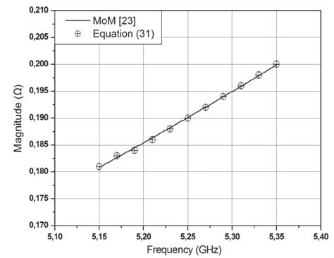 The Magnitude Of The Mimo Transmission Z Parameter Matrixs Elements Download Scientific