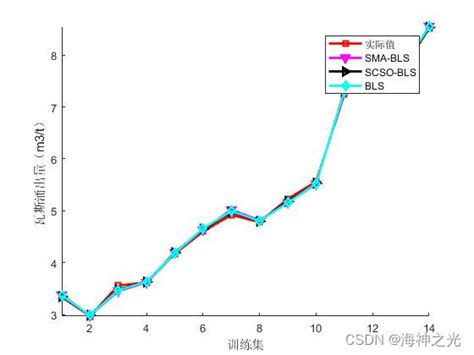【bls回归预测】基于matlab黏菌算法优化宽度学习神经网络sma Bls回归预测（多输入单输出）【含matlab源码 3568期】随机