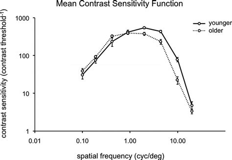 Mean Binocular Contrast Sensitivity Functions Of Younger Continuous