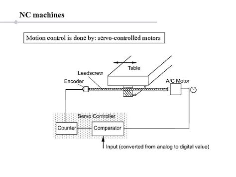 Nc And Cnc Machines And Control Programming Introduction