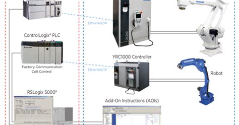 Robotworx Improve Integration Capabilities With Motomans Mlx300