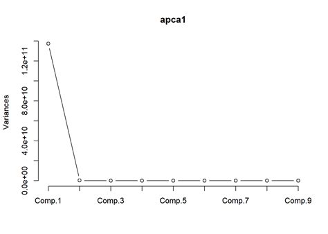 第 12 章 Priciple Component Analysis 应用统计学与r语言实现学习笔记