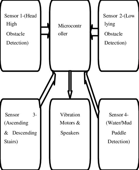 Basic Block Diagram Of The Design Download Scientific Diagram