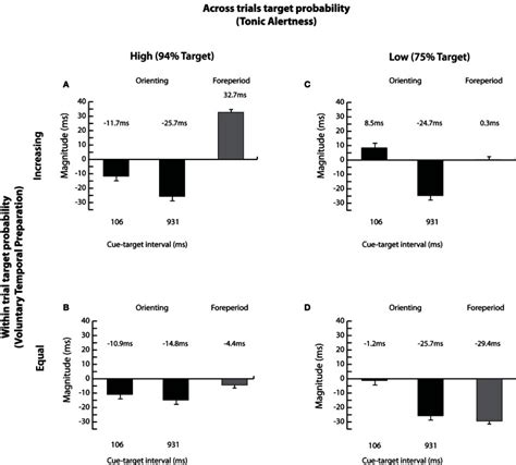 Magnitudes Of Orienting And The Foreperiod Effect Magnitudes Of Download Scientific Diagram