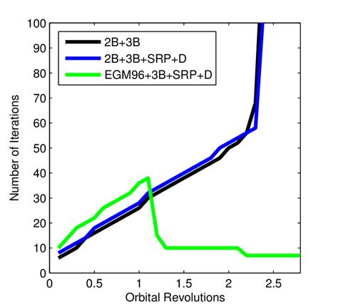 Modified Picard Chebyshev Iterations Required Vs Orbit Revolutions For Download Scientific
