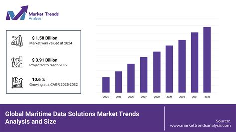 Maritime Data Solutions Market Size Share And Forecast