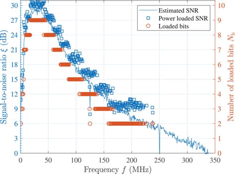 Estimated And Power Loaded Signal To Noise Ratio SNR And Number Of Download Scientific