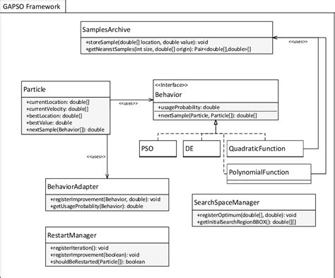 Figure 1 From Generalized Self Adapting Particle Swarm Optimization Algorithm With Archive Of