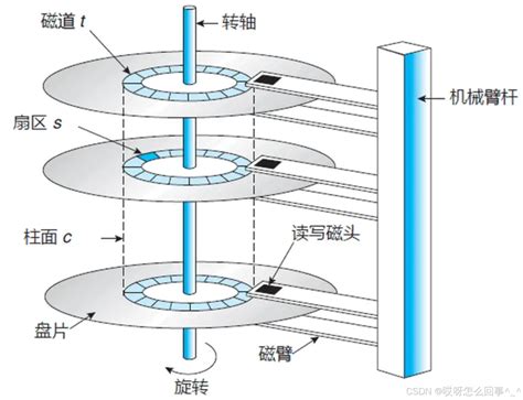 Linux系统 Ext系列文件系统 Csdn博客 Linux系统 Ext系列文件系统 Csdn博客