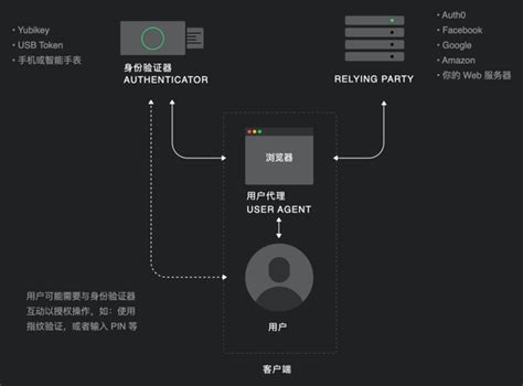 WebAuthn 真正的无密码身份认证 知乎