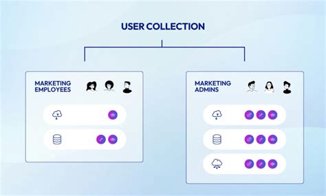 Group Based Permissions And Iga Shortcomings Britive