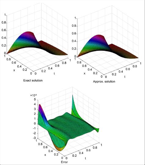 Exact Approximate Solution And Error For Example 3 Download
