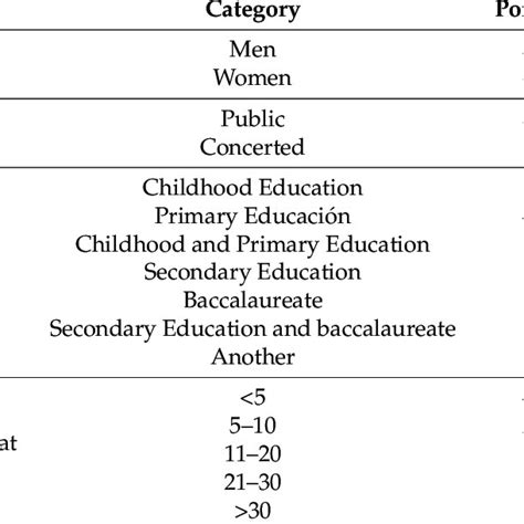 Frequencies And Percentages Of The Variables That Make Up The Teaching