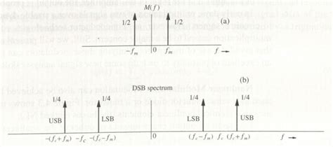 MS 1 12 I 12 A B DSB Spectrum 1 4 1 4 I 4 I 4 USB Chegg Com