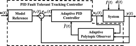 Pid Fault Tolerant Tracking Controller Scheme Download Scientific Diagram