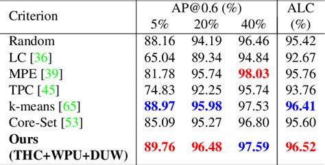 Table 4 From Active Transfer Learning For Efficient Video Specific Human Pose Estimation