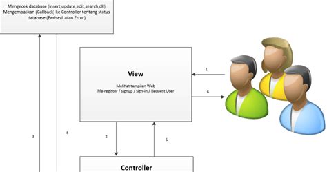 Mvc Model View Controller