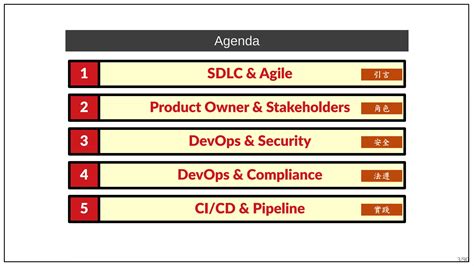 Dev Sec Ops Architecture For Security And Compliance Ppt
