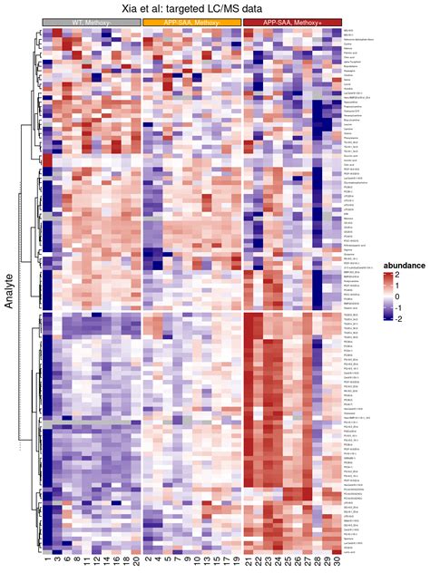 Exploring The TidyHeatmap R Package Thomas Sandmanns Blog