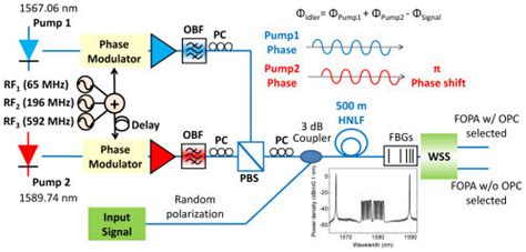 Configuration Of The Polarization Insensitive Fiber Optic Parametric Download Scientific