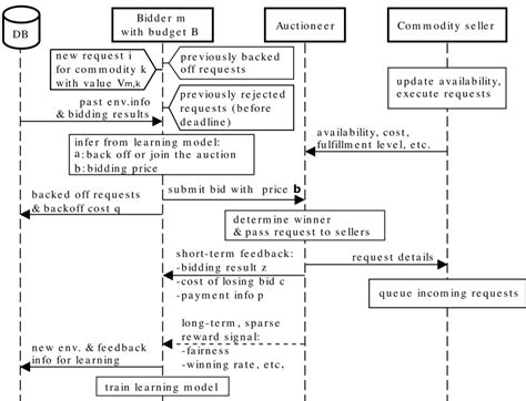 논문 리뷰 Multi Objective Optimization Using Adaptive Distributed