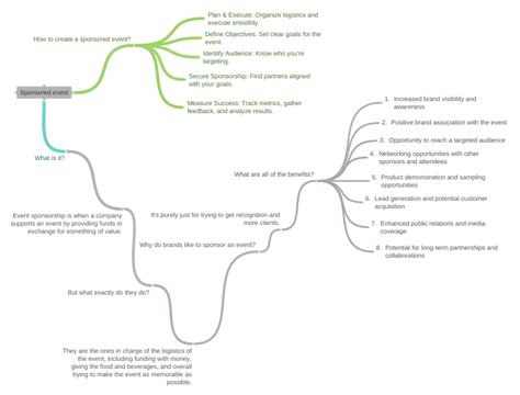 sponsored event coggle diagram