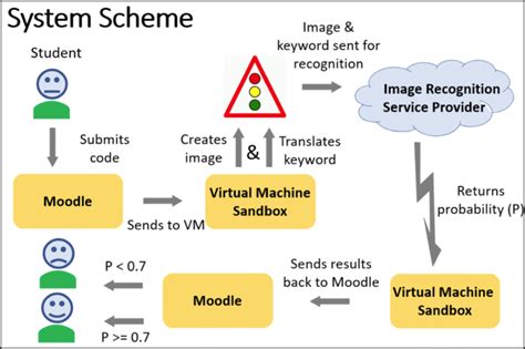 Illustrated Schema Of The Automated Assessment System For Run Ii