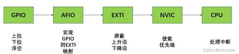 Stm32笔记—exti外部中断stm32 Gpio Exti Csdn博客