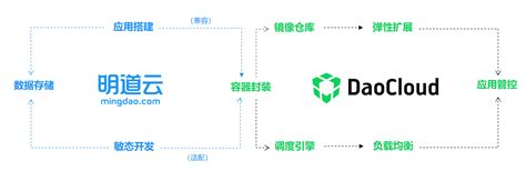 明道云与DaoCloud产品生态合作介绍 HAP APaaS 零代码 hpaPaaS 低代码 无代码 代码
