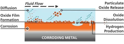 Monitoring Corrosion In Power Plants With Online Process Analysis Metrohm