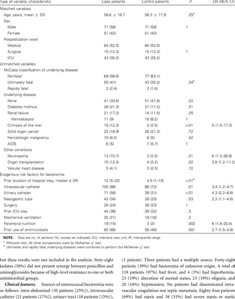 Epidemiological Features Of Case Patients With Enterococcal Bacteremia Download Table