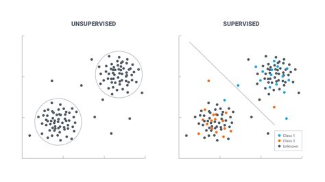 let s know supervised and unsupervised in an easy way by amnah khatun