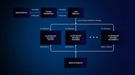 Amd Instinct™ Mi300x Accelerators On Poweredge™ Xe9680 Rack Server With Lora Fine Tuning And Vllm