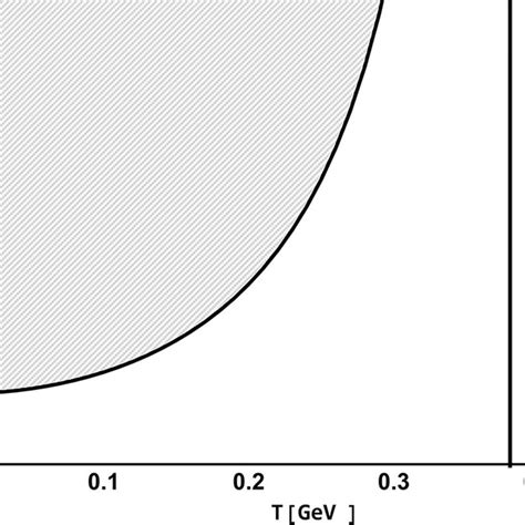 Coupling Constant G In A Thermal Bath As A Function Of T The Solid Download Scientific Diagram
