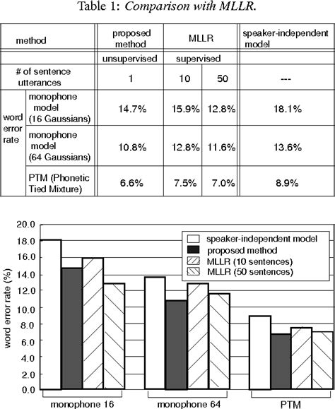 Table 1 From Evaluation On Unsupervised Speaker Adaptation Based On