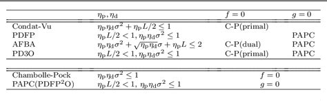 Table 1 From On The Improved Conditions For Some Primal Dual Algorithms Semantic Scholar