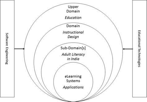 An Ontology Based Modeling Framework For Design Of Educational Technologies Smart Learning
