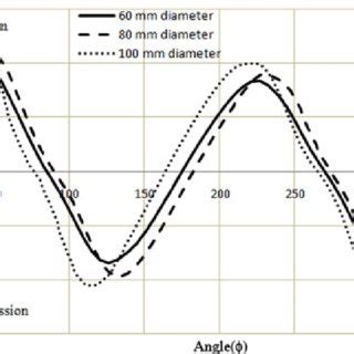 Compression And Tension Forces In A Beam Due To Shear Download Scientific Diagram
