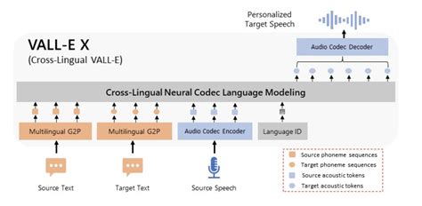Microsoft Open Sources Valle X A Multilingual Text To Speech Synthesis