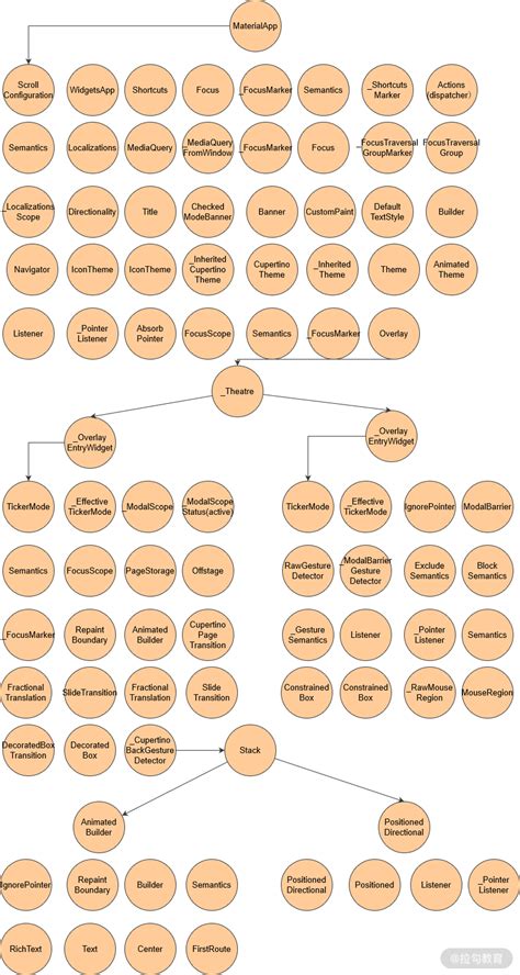 Flutter快学快用24讲 22 自渲染模式：从 Flutter 的渲染原理，进一步掌握性能优化策略flutter 三棵树优化 Csdn博客