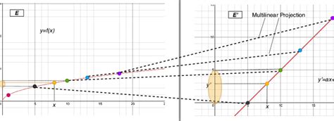 Overview Of The Linearization Machine Learning Approach Download
