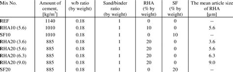 Uhpc Mixtures For Autogenous Shrinkage Measurements After Tuan 51