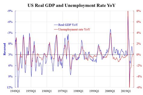 Do Gdp And Unemployment Agree With Each Other On The State Of The