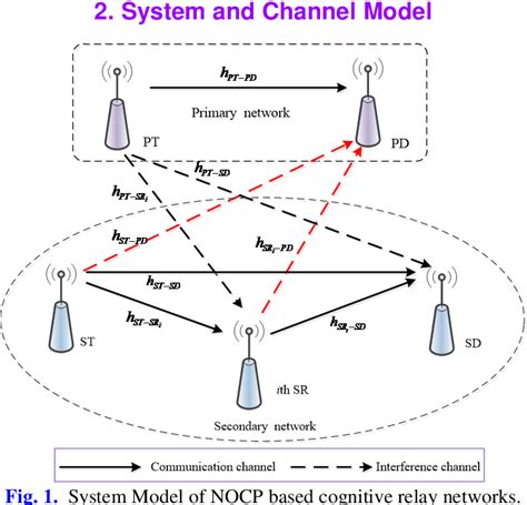 Figure 1 From Optimal Power Allocation And Relay Selection For