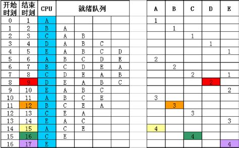 进程调度 RR 时间片轮转调度 java python实现 SKPrimin 博客园