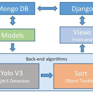 General Scheme Of Software Architecture Download Scientific Diagram